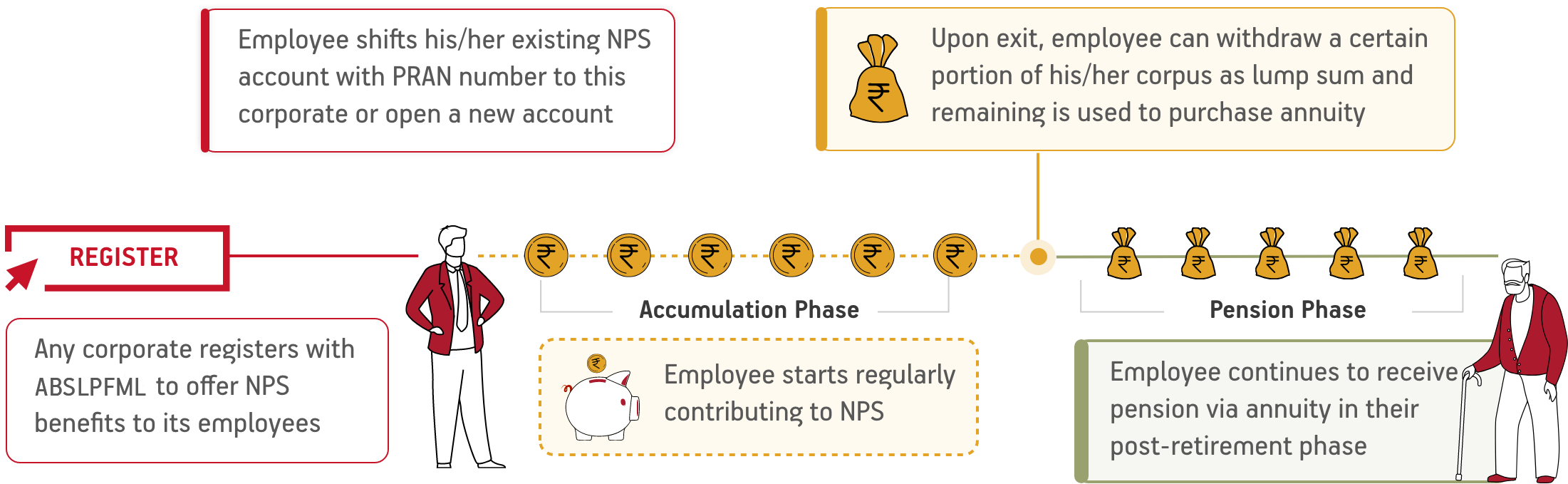 Corporate National Pension Scheme (NPS)